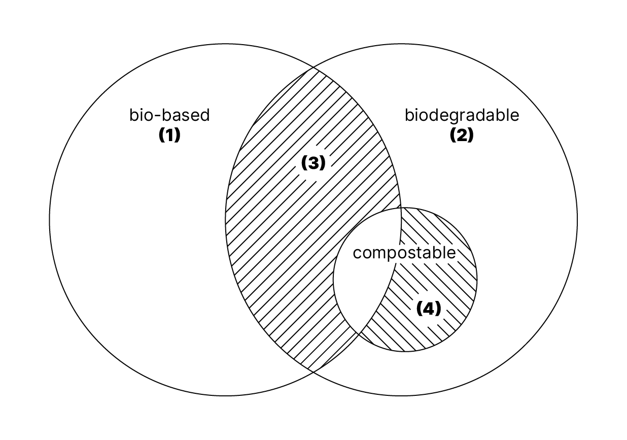 Biodegradable vs. Bio-based | Plastic Solutions Review